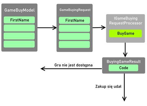 Tdd Z C Sprawdzamy Model W Iactionresult