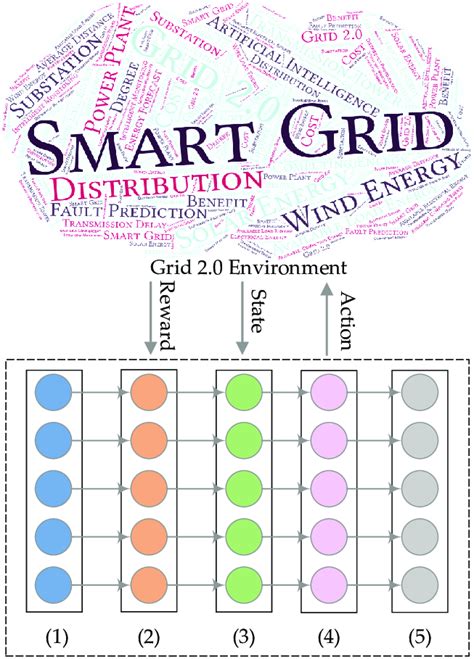 The Proposed Energy Orchestration Model 1 Feature Extraction Layer