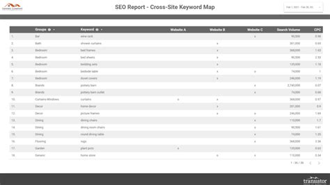 How To Optimize Seo Reporting When Working With Multiple Websites