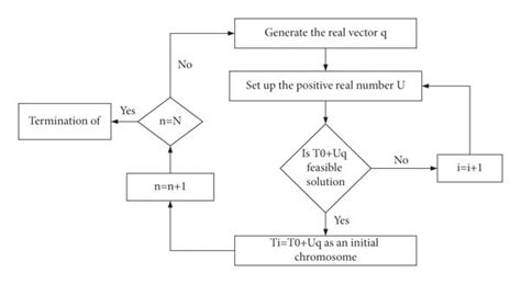 Generation Of The Initial Population Download Scientific Diagram