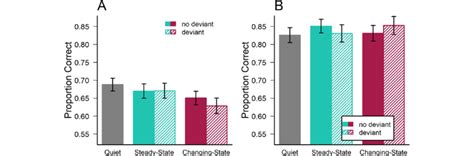 Mean Accuracy In A The Serial Recall Nine Digits Per Trial And B