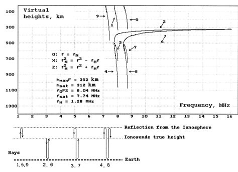 Schematic Presentation Of The Radiowave Propagation Traces While Mir Download Scientific