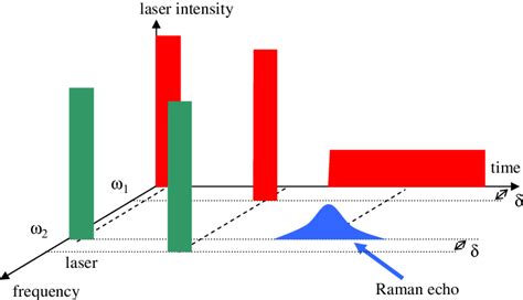 Raman Echo Sequence The Second Pulse Frequencies Are Shifted By D