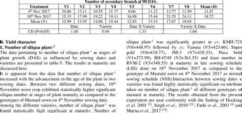 Effect Of Date Of Sowing And Various Varieties Of Mustard Number Of Download Scientific Diagram