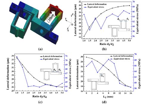 Simulation Of The Flexure Hinge Mechanism By FEM A Structure Of The Download Scientific