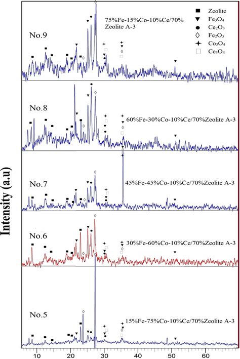 Xrd Patterns Of Calcined Catalysts No 5 No 6 No 7 No 8 No 9