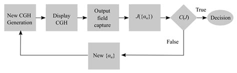 Functional Scheme Of The Modified Wavefront Measurement Algorithm