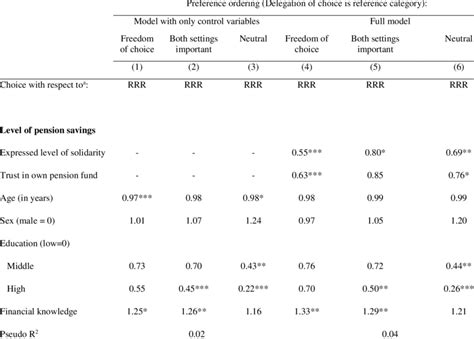 Multinomial Logit Analysis Of Choice Preference For The Four Separate Download Table