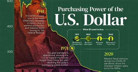 Charted The Declining Purchasing Power Of The U S Dollar