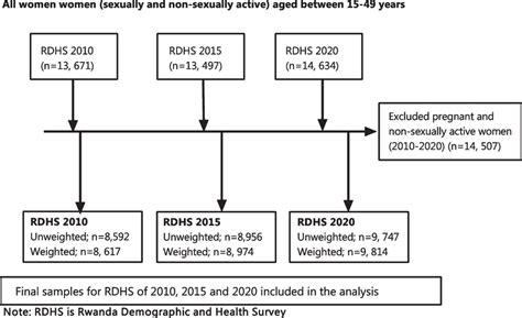 Sampling And Inclusion Criteria For The Number Of Women Included In The Download Scientific