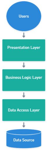 28 architectural layer diagrams eneillennox
