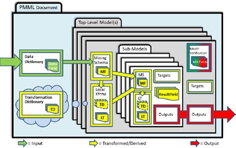 Figure 1 From Outlier Anomaly Detection Modelling In Pmml Semantic Scholar
