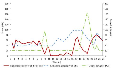 Multi Objective Optimal Scheduling For Multi Renewable Energy Power