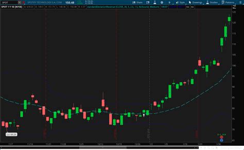 Standard Deviation Reversal Indicator For Thinkorswim