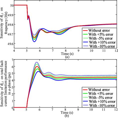 Figure 16 From Active Fault Current Limitation For Vsc Mtdc Integrated