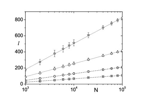 The Average Shortest Path L As A Function Of The Number Of Nodes For Sw