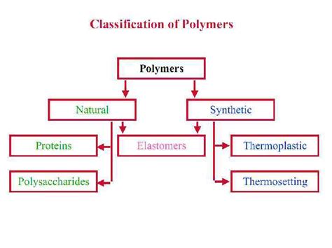Polymers Polymers Are Substances Whose Molecules Have
