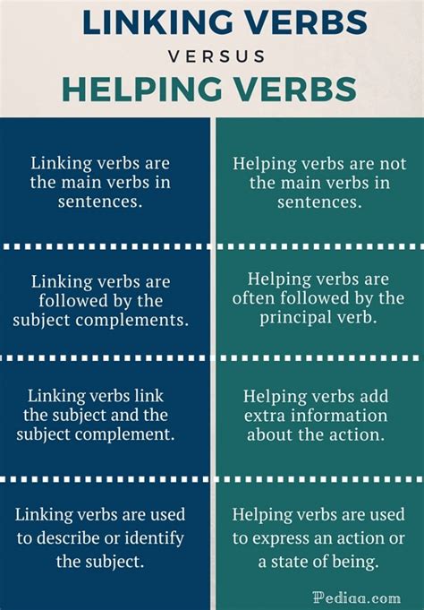 What S The Difference Between Linking And Action Verbs Free