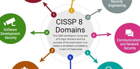 What Is Cissp In Cyber Security Everything You Need To Know Life Beyond Code