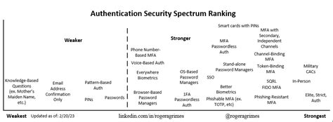 How Secure Is Your Authentication Method