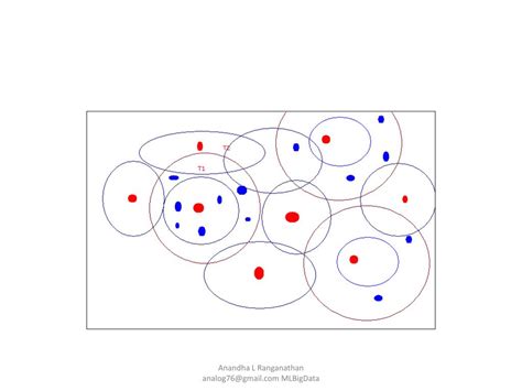 PPT Canopy Clustering And K Means Clustering PowerPoint Presentation ID