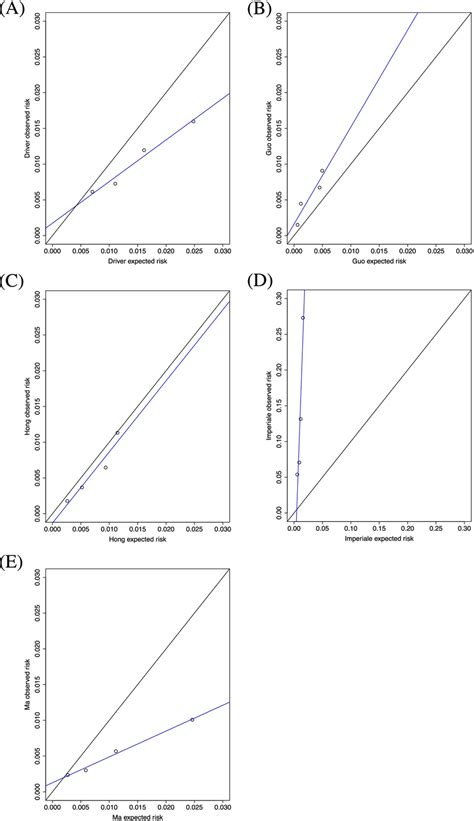 Model Calibration Curves Of Observed And Expected 10 Year Risk Of Download Scientific Diagram