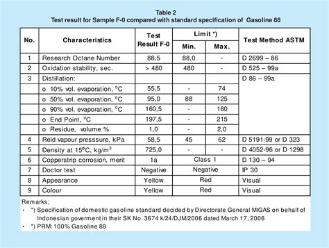 Table 1 From The Influence Of Gasolines Aromatic Content On Engine Combustion Chamber Deposit
