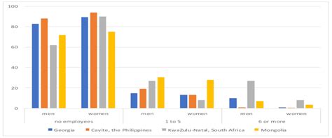 Enterprises By Size And By Sex Of The Owner Download Scientific Diagram