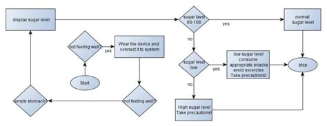 Sequential Models Automatic Health Tracker