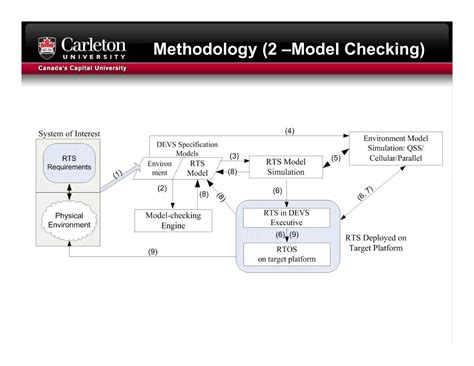 Discrete Event Modeling And Simulation For Development Of Embedded And