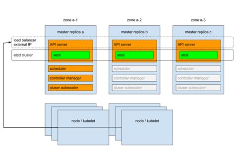 High Availability In Kubernetes Cluster Built By Kops Jackie Chens It Workshop
