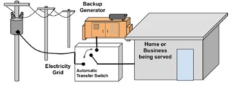 Home Backup Generator Wiring Diagram Wiring Flow Line