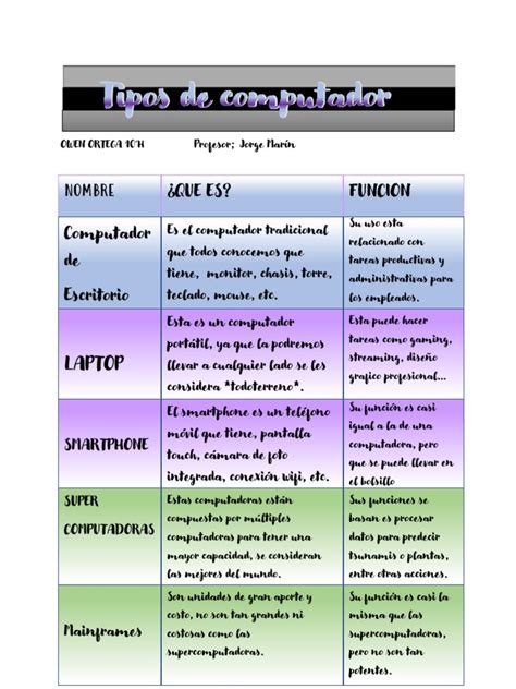 Cuadro Comparativo De Los Tipos De Computador Pdf