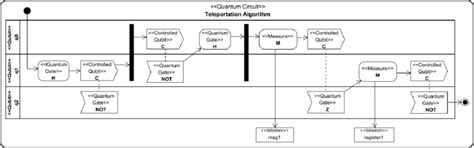 Quantum Circuit Represented With Uml For The Teleportation Algorithm
