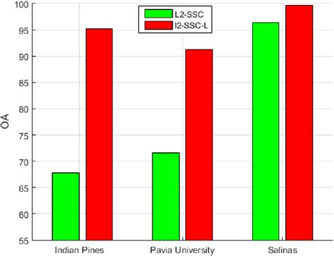 figure 1 from semisupervised sparse subspace clustering method with a