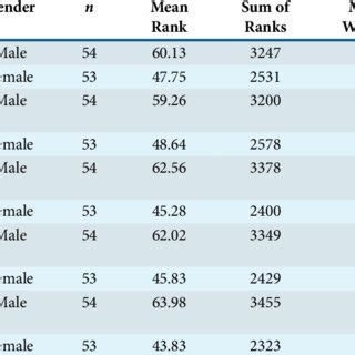 Male And Female Perceived Task Values Download Scientific Diagram