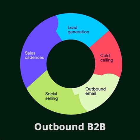 cómo crear un sistema outbound b2b en 2024