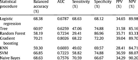 machine learning models and performance in nested cross validation