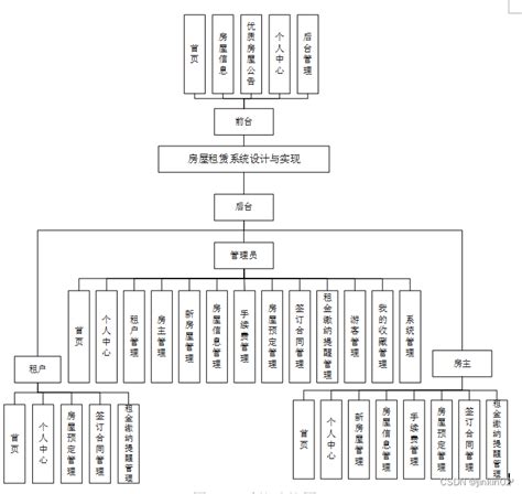 java php node js python房屋租赁系统设计与实现【2024年毕设】 csdn博客