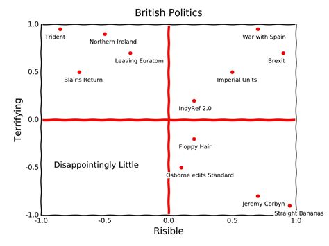 Quadrants Of A Graph