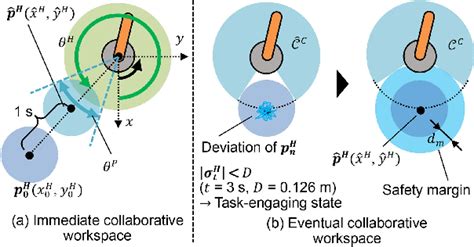 Figure 5 From Dynamic Collaborative Workspace Based On Human Interference Estimation For Safe