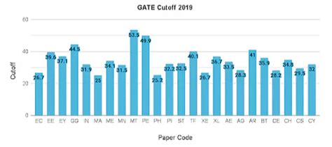 Gate 2017 Cut Off Check All The Previous Years Cut Off Here