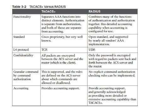 Aaa In Cisco Ios Aaa Access Security Authorization