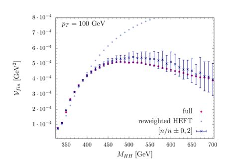 Finite Part Of The Virtual Corrections V F In As A Function Of M Hh Download Scientific