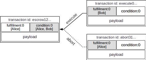 advanced usage examples — bigchaindb python driver 0 6 2 documentation