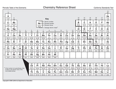 Periodic Table 101 Periodic Table Of The Elements Chemistry Reference Sheet California