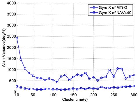 Mems Imu Error Mitigation Using Rotation Modulation Technique
