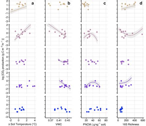 Plot Of Each Smoothed Term For The Top GAM Model By Depth Top To