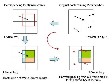 A One P Frame Motion Vector Contributes At Most Four I Frame