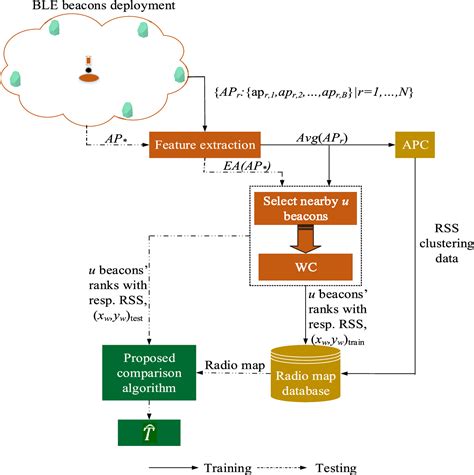 Figure 2 From Improving Indoor Fingerprinting Positioning With Affinity Propagation Clustering